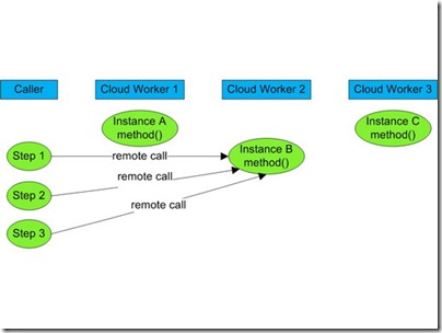 Knowledge Management IT for you: Java EJB Stateless vs. Stateful [Thai]